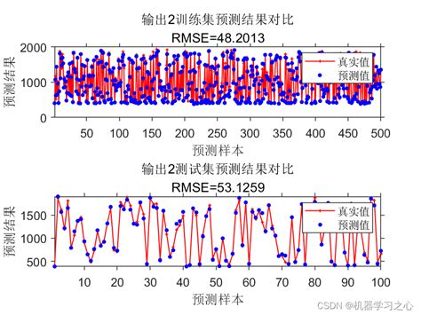 多输入多输出 Matlab实现ga Bp遗传算法优化bp神经网络多输入多输出ga Bp多输入多输出算法 Csdn博客