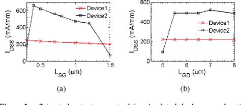 Figure 1 From Device Scaling Issues In Gan Based Double Heterojunction