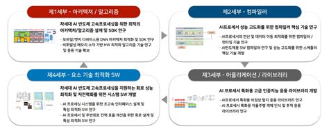 Itrc 연구센터 Itrc
