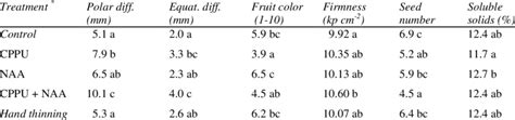 Fruit Quality Of Gala In The Cppu X Naa Trial Download Scientific