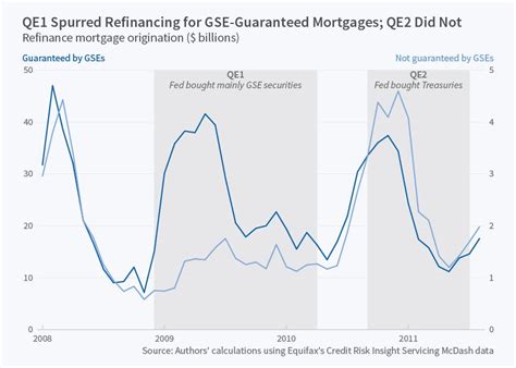 How Quantitative Easing Affected Mortgage Refinancing Nber