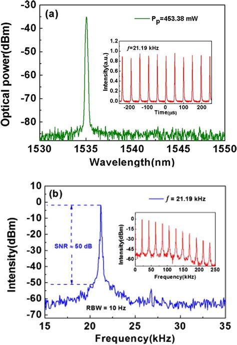 A Output Spectrum And Q Switched Pulse Train Inset B Download Scientific Diagram