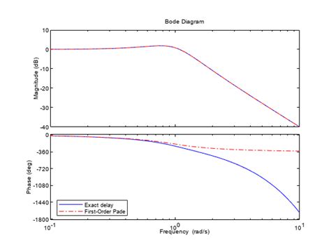 Time Delay Approximation In Continuous Time Open Loop Model Matlab And Simulink