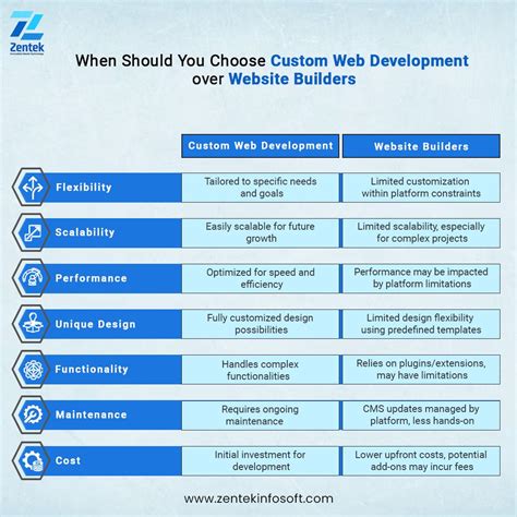 Zentek Infosoft On Linkedin Webdevelopment Online Digitaltransformation Wix Wordpress…
