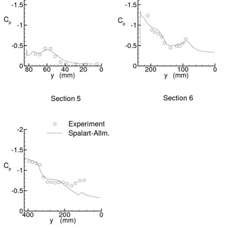 Chord Wise Pressure Coefficient Distributions At Span Sections M Download Scientific Diagram