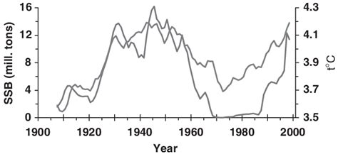 Spawning Stock Biomass Of Norwegian Spring Spawning Herring Red Line