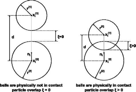 Figure 1 From A Revision Of The Linear Dashpot Model Applied In Pfc