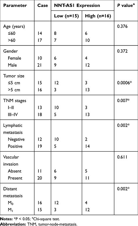 Long Non Coding Rna Nnt As1 Contributes To Cisplatin Resistance V Ott