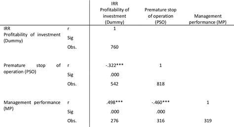 Table 1 From What Makes Mncs Succeed In Developing Countries An Empirical Analysis Of