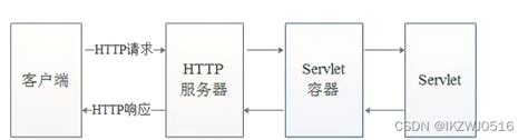 动态网站开发讲课笔记04:servlet基础 Csdn博客 动态网站开发讲课笔记04:servlet基础 Csdn博客