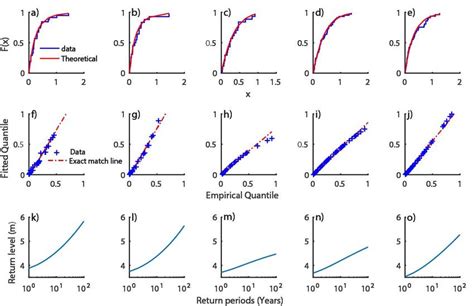 Figure Corresponding To Full Year Analysis A To E Is Cdf Plots For Download Scientific