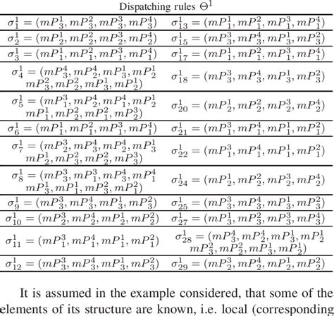 Dispatching Rules Of Sm Level Processes For System From Fig 5 Download Table