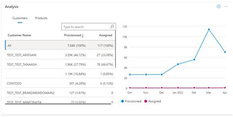 License Dashboard In Microsoft Commercial Marketplace Analytics On