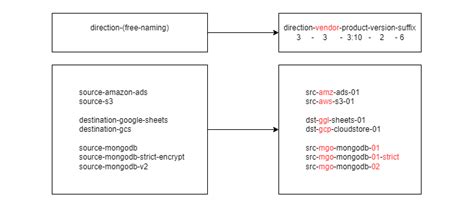 Connectors Rename To Increase User Experience Aws Connector · Issue 22329 · Airbytehq