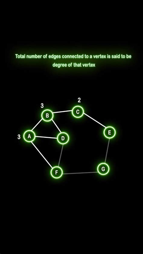 Machgorithm Graph Edges Visualisation Video By Visualcoders Coding Cppproject