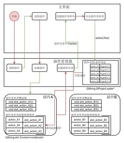 Qt插件开发总结 主界面添加插件菜单51cto博客qt插件开发 Qt插件开发总结 主界面添加插件菜单51cto博客qt插件开发