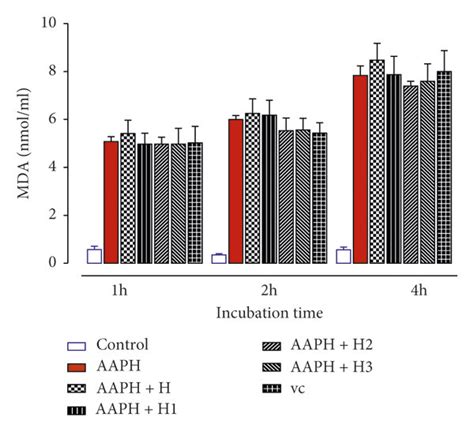 effects of piperine derivatives on aaph induced mda levels in rat