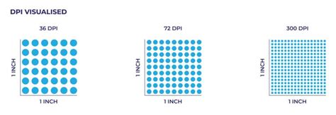 What Is DPI In Printing And How Does Resolution Affect Print