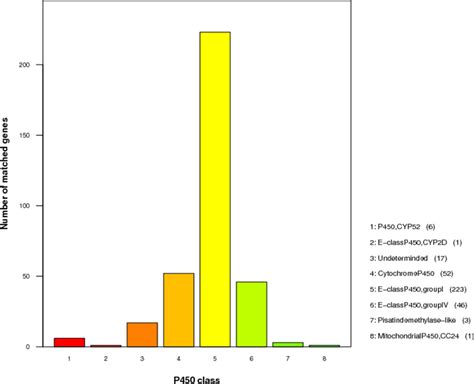 Functional Classification Of Cytochrome P450 In The A Gallica Jzi34