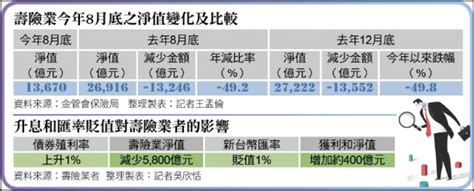 〈財經週報 壽險業淨值困境〉聯準會來「鷹」的 壽險業陷淨值困境 自由財經