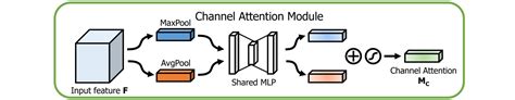 Cbam Convolutional Block Attention Module 郑之杰的个人网站