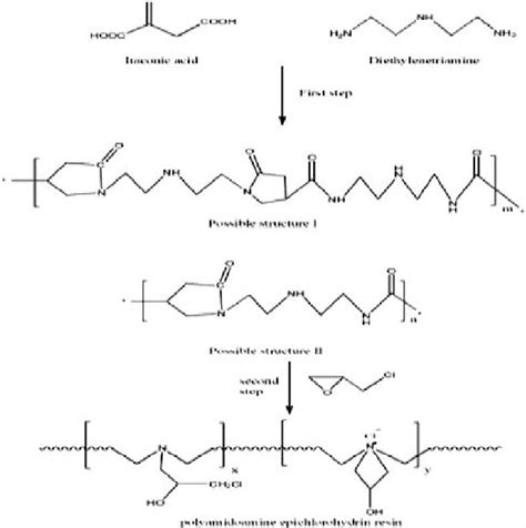 Synthesis Of Itaconic Acid Based Polyamidoamine Epichlorohydrin Resin Download Scientific Diagram