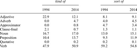 Syntactic Application Of Kind Of And Sort Of Relative Value Of