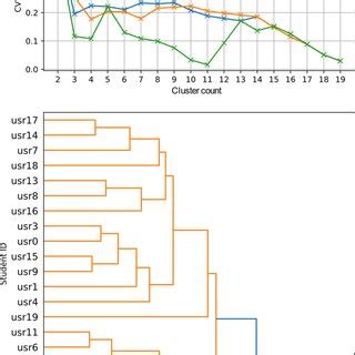 Top Plot Of The Silhouette Coefficients For Different Linkage Types