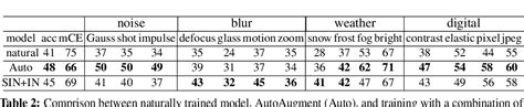 A Fourier Perspective On Model Robustness In Computer Vision Paper And