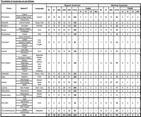 Sbi Circle Based Officer Cbo 2025 Admit Card Out