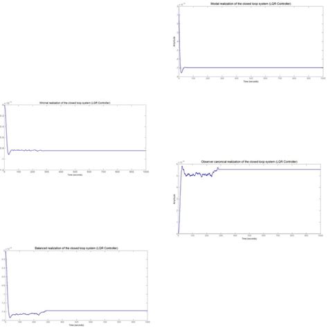 Observer Canonical Realization Of The Closed Loop System Lqr