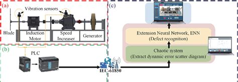 Figure 1 From Fault Diagnosis Of Wind Turbine Blades Based On Chaotic