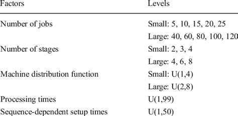 problem parameters and their levels download table