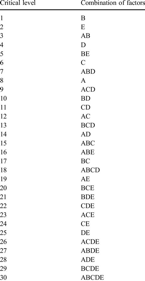 Classification Of Factor Criticality Download Table