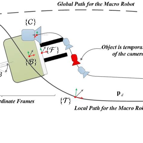 Defined Coordinate Frames For The Macro Robot Download Scientific
