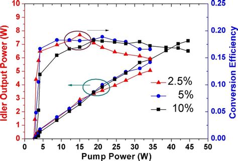 Opo Output Powers And Pump To Idler Conversion Efficiencies As A