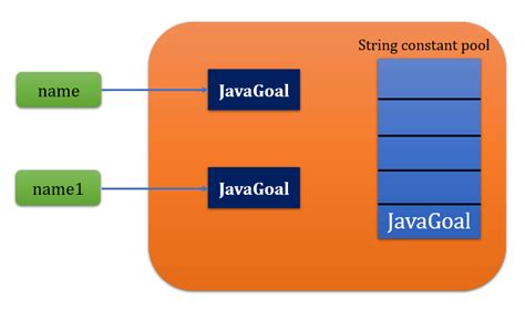 What Is String In Java How To Create A String JavaGoal