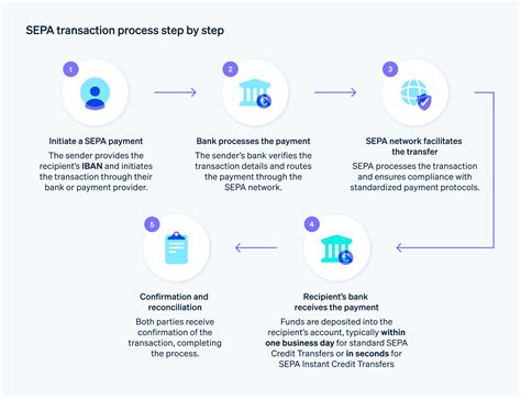 How Sepa Transactions Work Step By Step Guide To Sepa Transactions