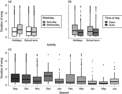 Boxplots Showing The Interactive Effects Of A Activity And Weekday