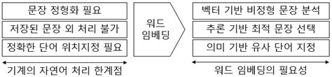 워드 임베딩 word embedding