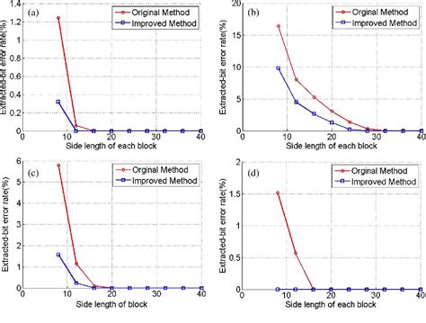 figure 3 from an improved reversible data hiding in encrypted images