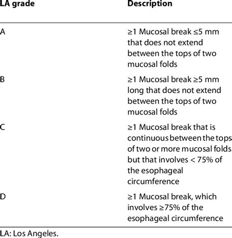 Los Angeles Classification System For Erosive Esophagitis Download Table