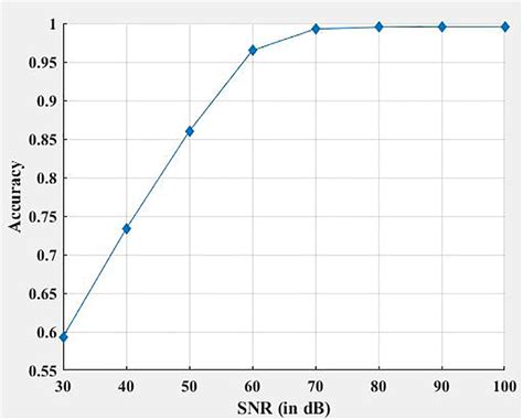 accuracy obtained by proposed model for different snr values download