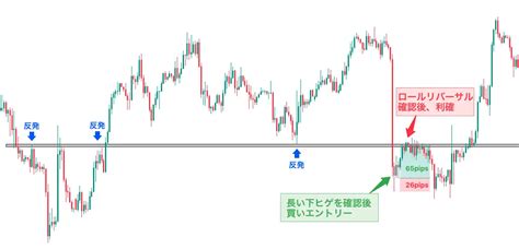リターンムーブとは？ロールリバーサルとの違いやトレード手法を徹底解説
