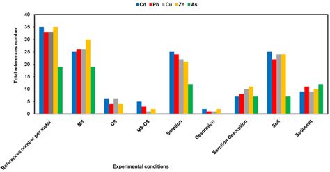A Review Of The Distribution Coefficient Kd Of Some Selected Heavy Metals Over The Last Decade