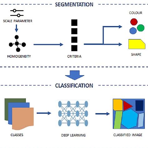 Multiresolution Segmentation And Supervised Image Classification