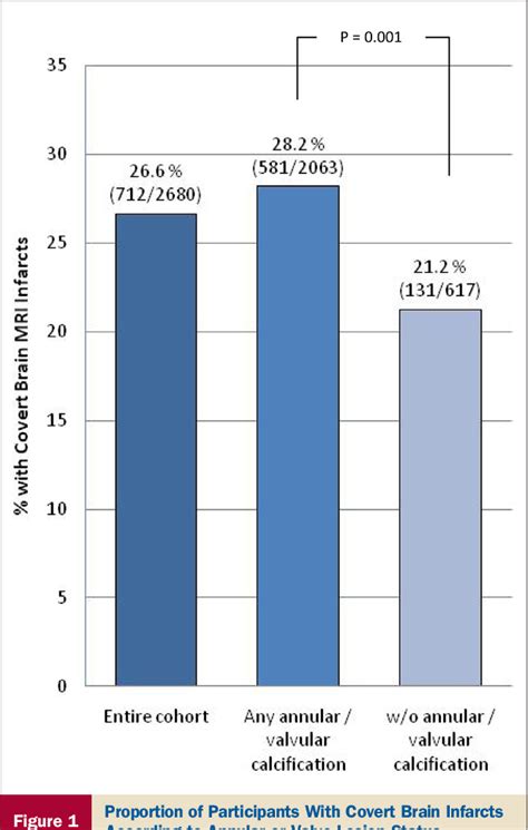 Figure 1 From Association Of Annular Calciﬁcation And Aortic Valve