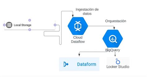 ImplementaciÓn De Un Proyecto Etl Con Dataflow Bigquery Y Dataform