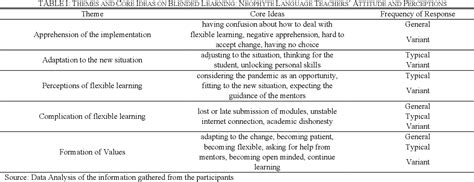 blended learning as the new norm neophyte language teachers attitude