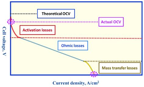 General Polarization Curve For An Electrochemical Power Conversion